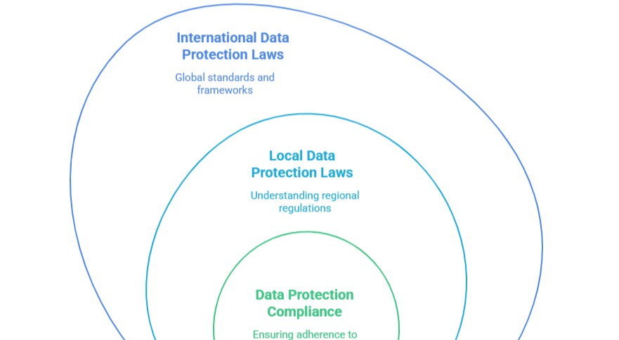 Compliance with Local and International Data Protection Laws Training ...