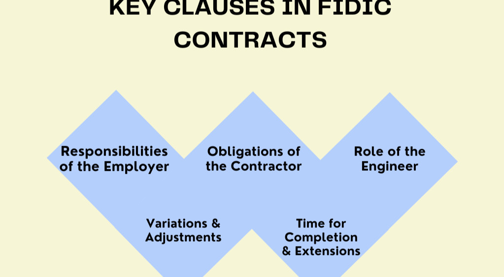 FIDIC Contract Management and Administration Training Course ...